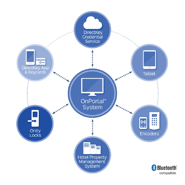 Onity Locking Systems | Mobil megoldások | Onity